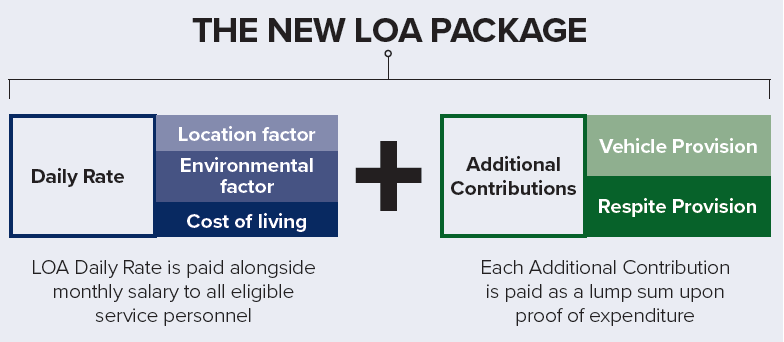 the new loa package - Army&You